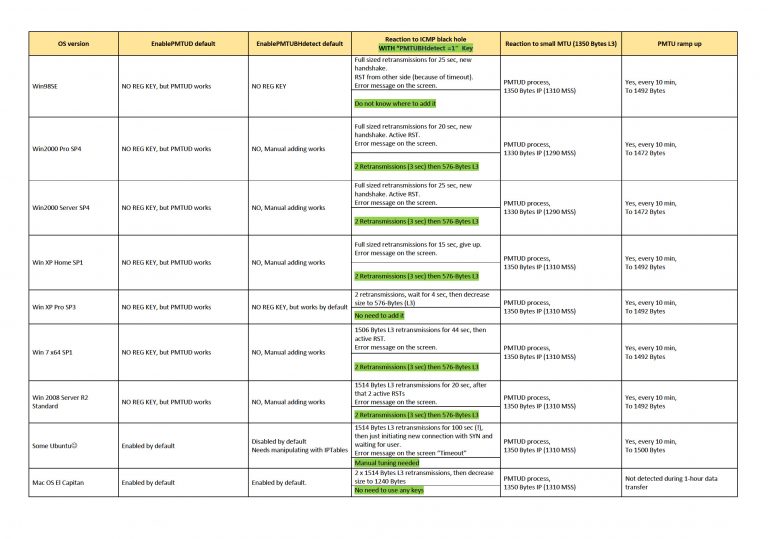 PMTUD or not? Part 2. My answers. – PacketTrain.NET